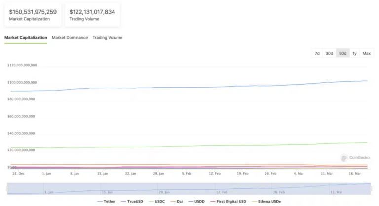 Stablecoin Market Capitalization Hits Record High, Surpasses $150 Billion Milestone – The Shib Daily