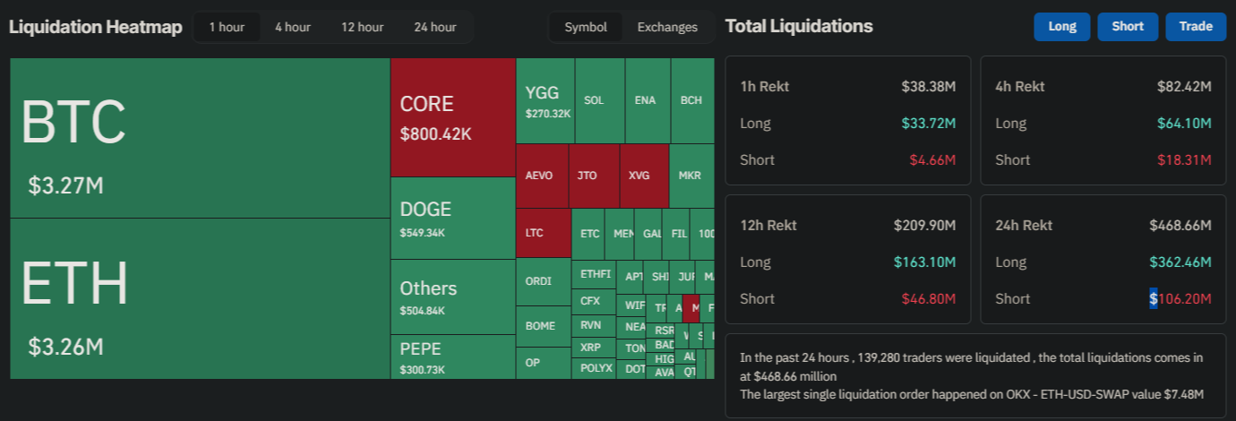 Bitcoin Retreats to $64K, Historical Parallels Emerge with Liquidations ...
