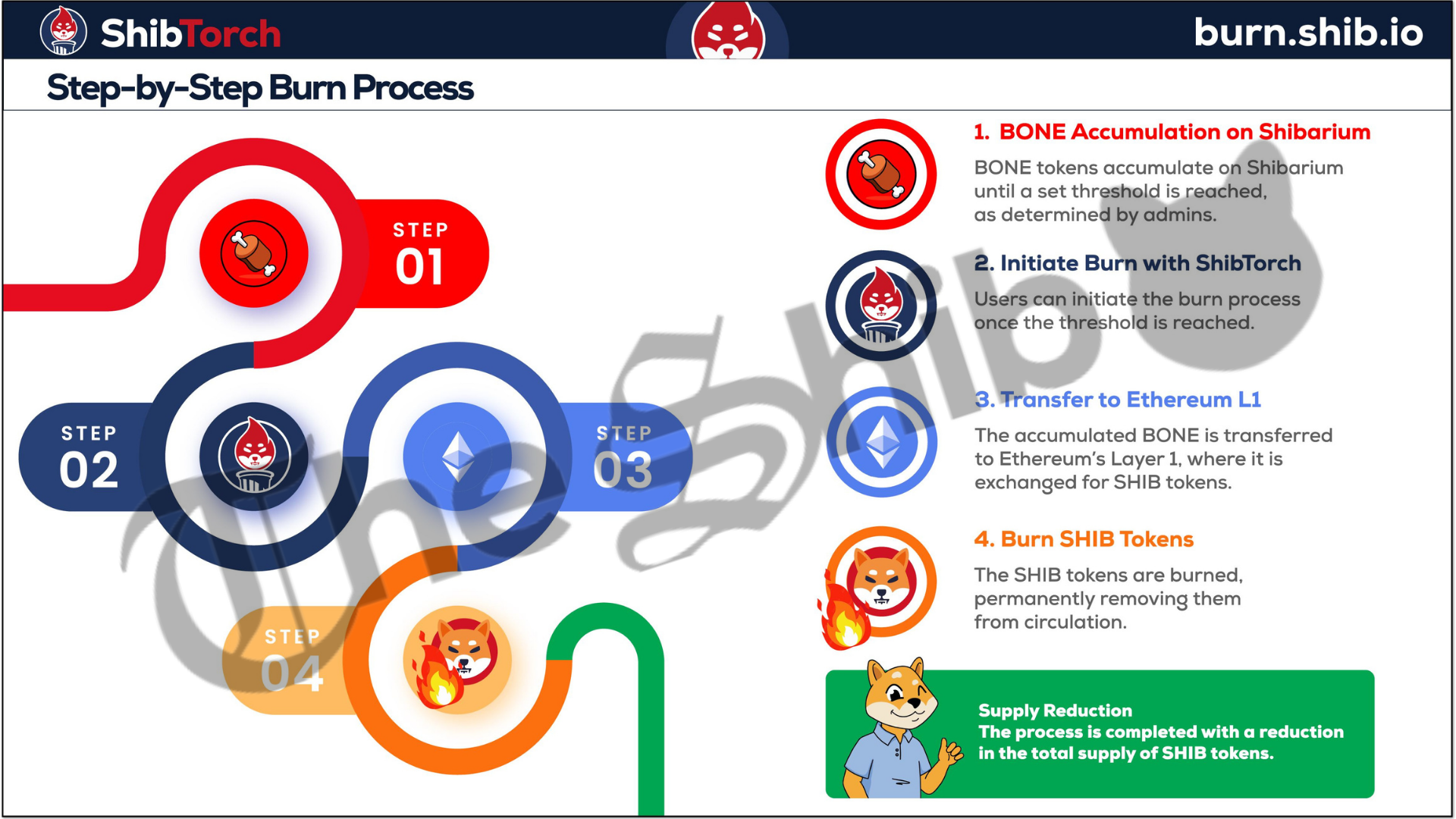 ShibTorch Ignites: Community-Driven SHIB Burning Now Live on Shibarium ...