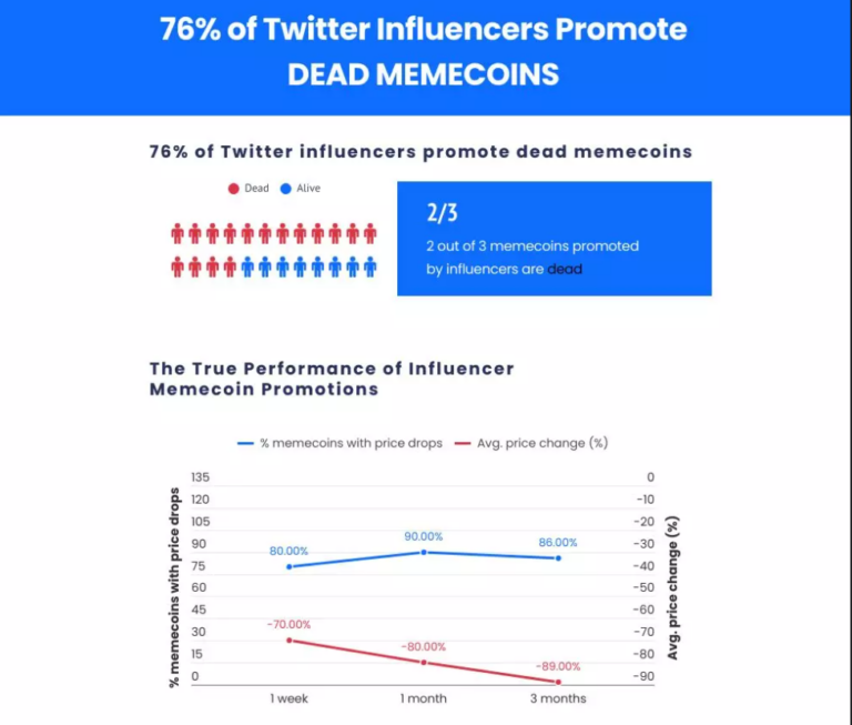 Meme Coin Mania: 76% of Twitter Influencers Promote Worthless Tokens ...