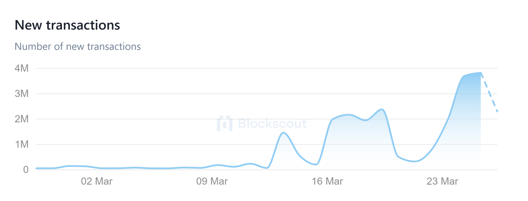 Shibarium Erupts: 4,000% User Surge, Transactions Soar – The Shib Daily